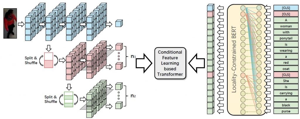 Researchers develop algorithm to solve text-based person search problems